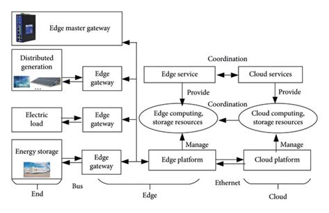 Microgrid Architecture Based On Edge Computing Download Scientific
