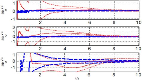 The Monte Carlo Mean And ±3σ Envelopes Of The Large Alignment