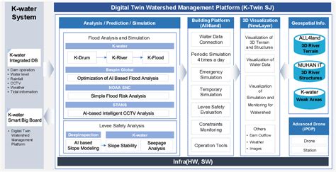 Figure 2 From A Digital Twin Dam And Watershed Management Platform Semantic Scholar