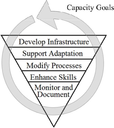 Figure 1 From A Capacity Building Framework For Community University