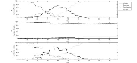 Number Of Susceptible Exposed Infected And Recovered Persons Giving