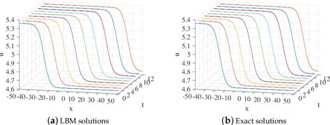 Figure 1 From A Unified Lattice Boltzmann Model For Fourth Order
