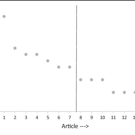 An Illustration Of H Index Calculation Note This Graph Demonstrates Download Scientific