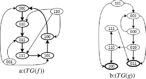 Figure 1 From An Asp Based Approach For Boolean Networks Representation