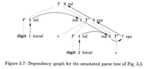 Evaluation Orders For Sdds