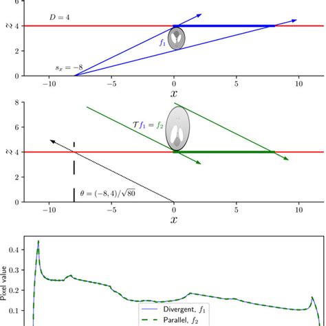 Example 2d Objects F 1 And F 2 With Matching Projections The Fan Beam Download Scientific