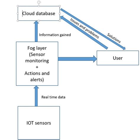 Working Sequence Of Cloud V S Fog Proposed Model For Incorporating Fog Download Scientific