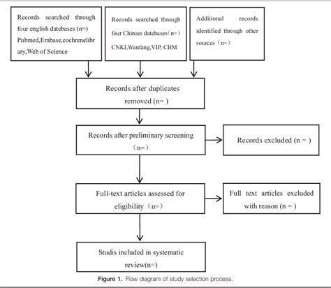 Figure 1 From A Protocol For Systematic Review And Meta Analysis Semantic Scholar