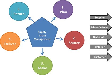 Supply Chain Management Model Diagram Chain Strategic Key