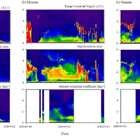 Time Height Indications Of Range Corrected Lidar Signal Top