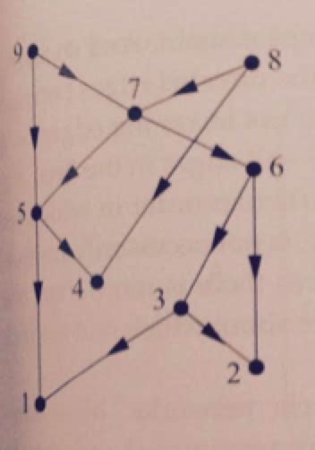 Solved Consider An Acyclic Directed Network Of N Vertices Chegg