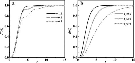 time evolution of the rescaled width of the distribution download