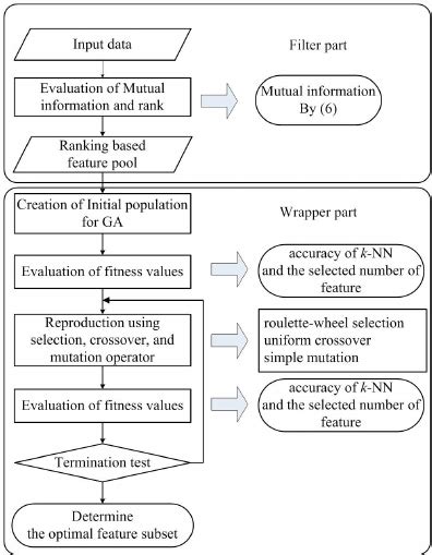 Flowchart Of The Proposed Method Ga Genetic Algorithm K Nn K