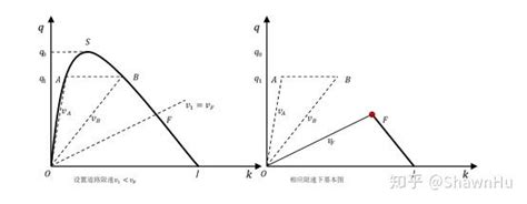 交通流基本图理解单个基本图 知乎