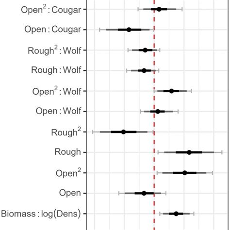 fitted model coefficients points are posterior means and bars are