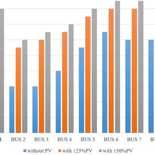 Bus Voltage Without PV Penetration With 125 PV Penetration And 150 Download Scientific