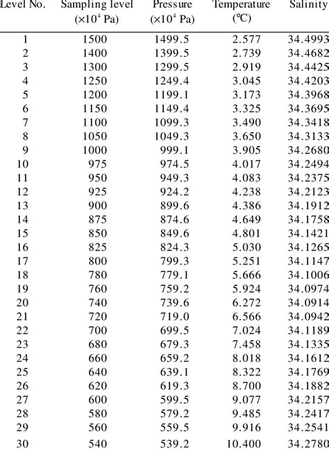 sampling depth and an example of temperature and salinity data the
