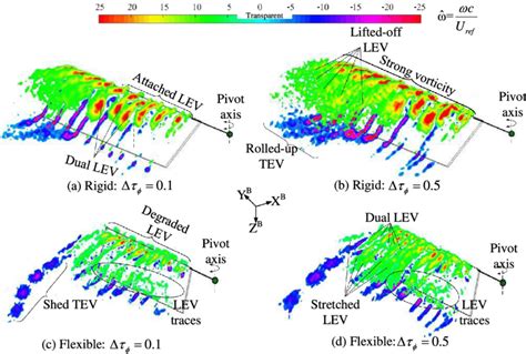 3d View Comparison Of The Vortical Structures For The Wings Undergoing Download Scientific