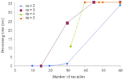 The Relationship Between Number Of Variables Download Scientific Diagram