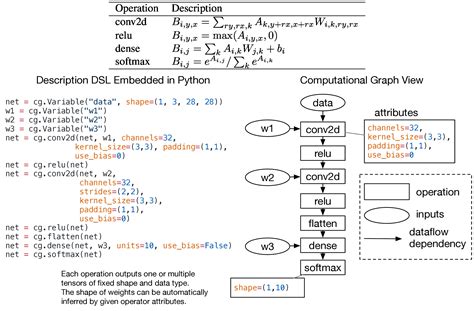 Tvm End To End Optimization Stack For Deep Learning论文阅读tvm论文 Csdn博客