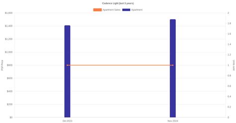 Cadence Light Price Trend
