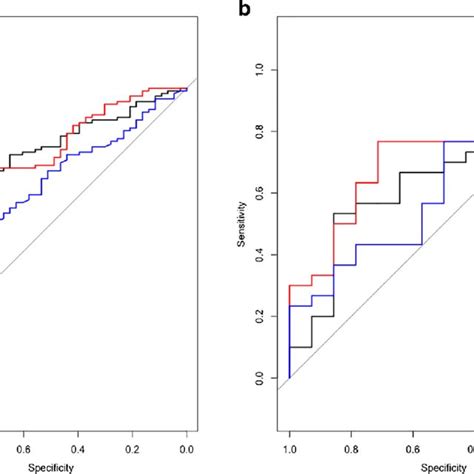 The Blue Line Represents Model A Clinical Features The Black Line