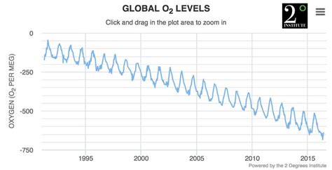 Historical Global Atmospheric Oxygen Levels Graph Cedric Craig