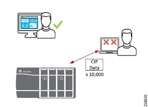 Deploying CIP Security Within A Converged Plantwide Ethernet Architecture CPwE CIP Security