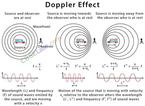 Waves Class 11 Notes Physics Chapter 15 Learn CBSE