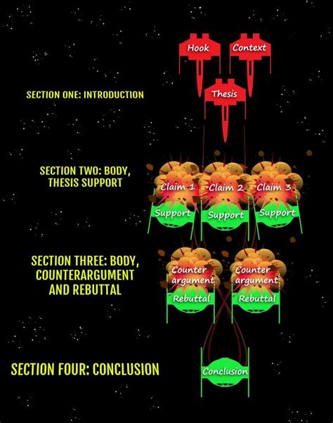 How To Create A Superb Synthesis Essay Outline Kibin Blog