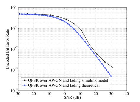 3 Error Probability For BPSK Modulation Scheme Download High Quality Scientific Diagram