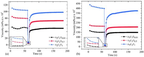 Three Point Thixotropic Test For The Compositions Of A A 2 C 2 T 001
