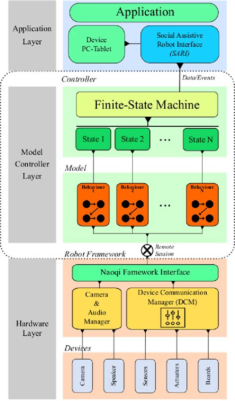 Figure 1 From Architecture For A Social Assistive Robot In Cardiac Rehabilitation Semantic Scholar