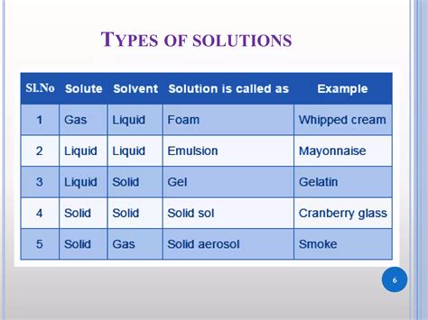 Solubility Introduction Types Of Solutions Solubility Expressions