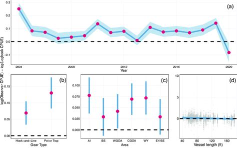 Model Predictions Of Marginal Effects Of Variables Predicting The Download Scientific Diagram