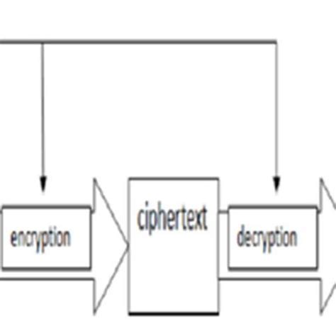 Symmetric Cryptosystem Figure 3 Asymmetric Cryptosystem Download Scientific Diagram
