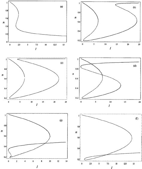 Same as Fig 1 but for different values of the coefficient at b ϭ 6 Download Scientific