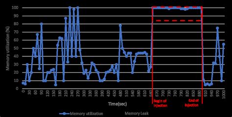 Cpu Injection Top And Memory Injection Bottom Download Scientific