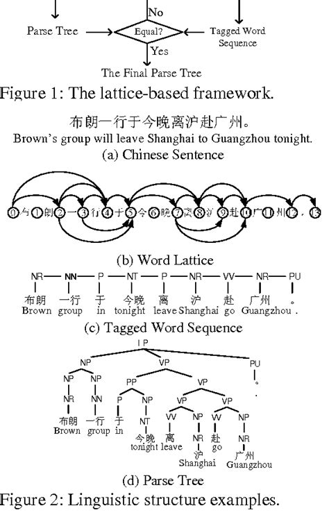 Figure 2 From A Lattice Based Framework For Joint Chinese Word Segmentation Pos Tagging And