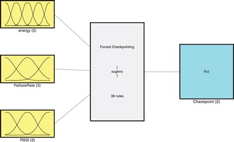 Figure 1 From Fault Tolerant Communication Induced Checkpointing And