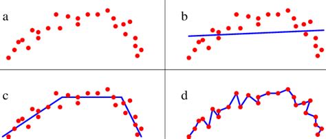 Curve Reconstruction A Sample Points B Underfitted Model C Download Scientific Diagram