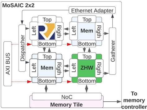 Accelerator Integration In A Tile Based Soc Lessons Learned With A