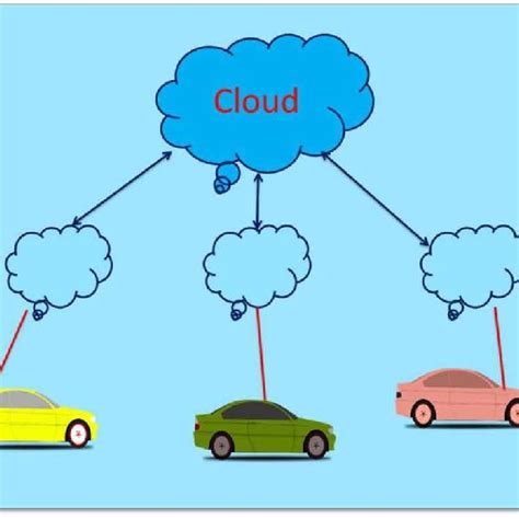 Fog Computing Structure Download Scientific Diagram