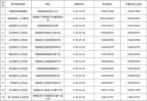 剑阁县医疗机构发热门诊诊室哨点便民核酸采样点名单公布 内容 建议 机制