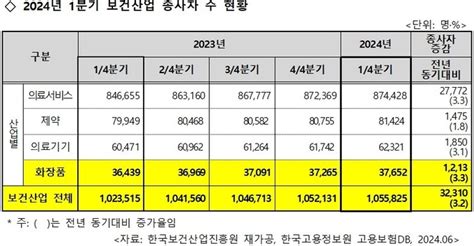 화장품 산업 종사자 2분기 연속 3 증가세
