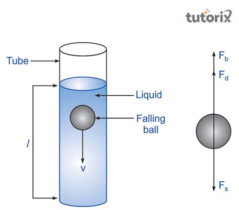 Viscosity Diagram