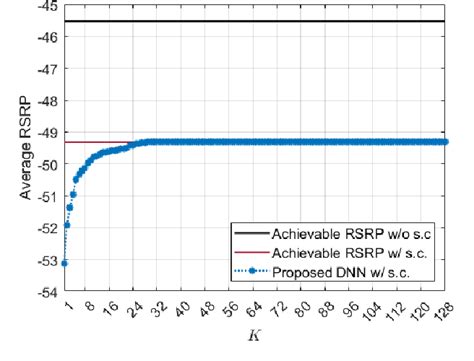 Figure 2 From Secure Multi Point Coordinated Beamforming Using Deep Learning In 5g And Beyond