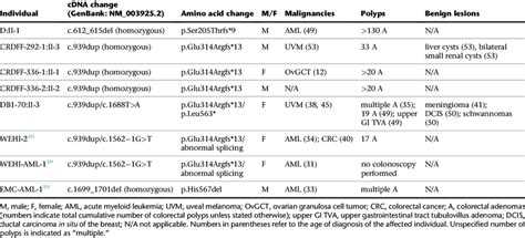 Clinical Phenotype Of Individuals With Bi Allelic Germline Mbd4