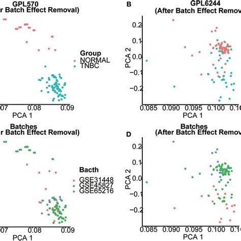 Batch Effect Correction Of Gpl570 And Gpl6244 Based Datasets The
