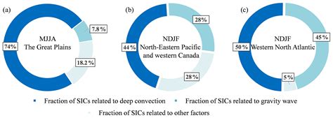 Acp Empirical Evidence For Deep Convection Being A Major Source Of Stratospheric Ice Clouds